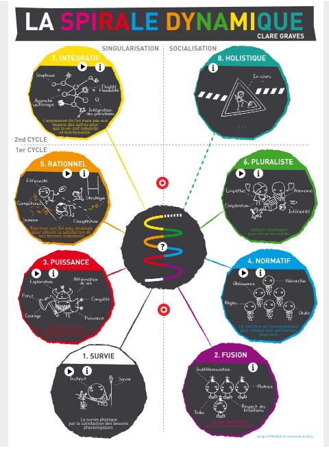 Troisieme article de blog :La spirale dynamique | Pose ta carte